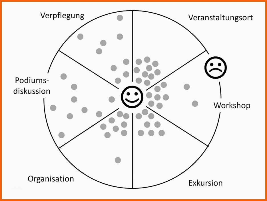 Tolle Beispiel Evaluation Einer Veranstaltung | Kostenlos Vorlagen Tolle Beispiel Evaluation Einer Veranstaltung | Kostenlos Vorlagen